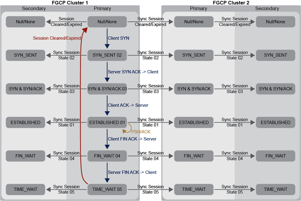 Session synchronization interfaces in FGSP | FortiGate / FortiOS 7.4.5 | Fortinet Document Library